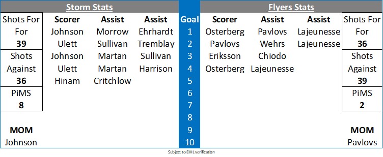 Match Report – Saturday 3rd February 2024 - Fife Flyers
