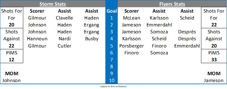 Match Report – Friday 28th November 2025 - Fife Flyers