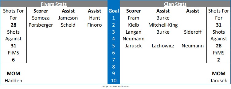 Match Report – Saturday 22nd November 2025 - Fife Flyers
