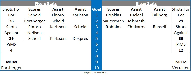 Match Report – Saturday 13th December 2025 - Fife Flyers