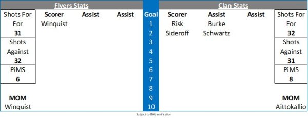 Match Report – Saturday 20th December 2025 - Fife Flyers