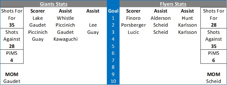 Match Report – Saturday 7th February 2026 - Fife Flyers
