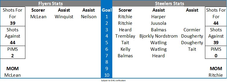 Match Report – Sunday 8th March 2026 - Fife Flyers